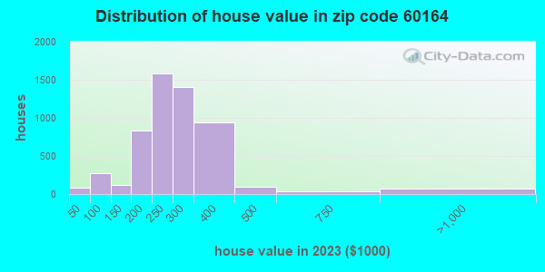 60164 Zip Code (Northlake, Illinois) Profile - homes, apartments ...