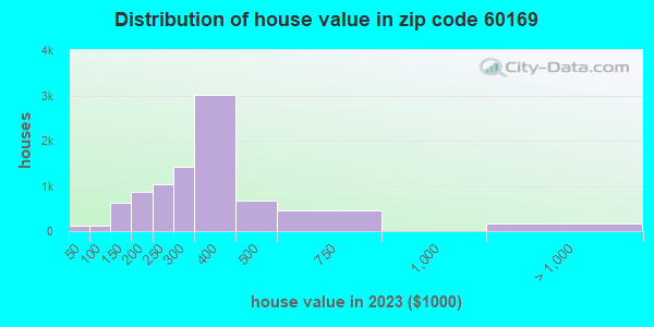 60169 Zip Code (Hoffman Estates, Illinois) Profile - homes, apartments ...