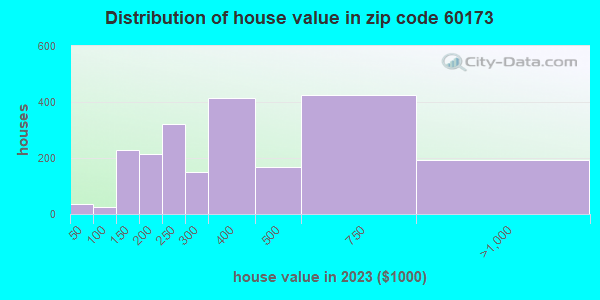 60173 Zip Code (Schaumburg, Illinois) Profile - homes, apartments ...