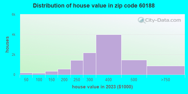 60188 Zip Code (Carol Stream, Illinois) Profile - homes, apartments ...