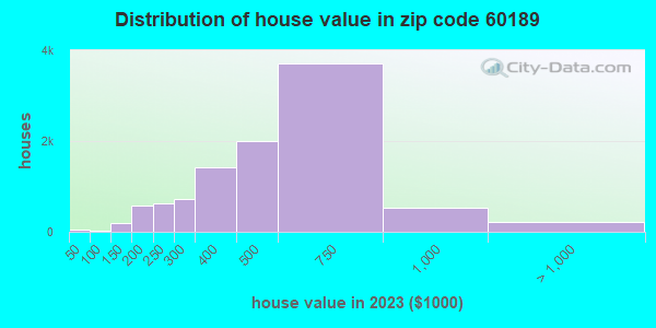 60189 Zip Code (Wheaton, Illinois) Profile - homes, apartments, schools ...