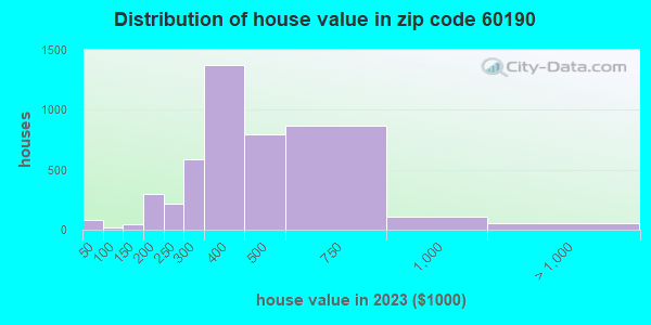 60190 Zip Code (Winfield, Illinois) Profile - homes, apartments ...