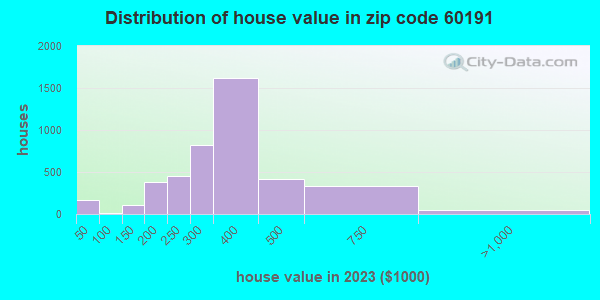 60191 Zip Code (Wood Dale, Illinois) Profile - homes, apartments ...