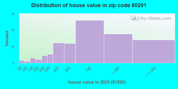 60201 Zip Code (Evanston, Illinois) Profile - homes, apartments ...