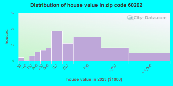 60202 Zip Code (Evanston, Illinois) Profile - homes, apartments ...
