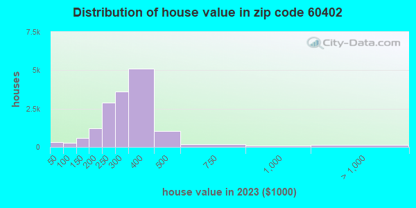 60402 Zip Code (Berwyn, Illinois) Profile - homes, apartments, schools ...