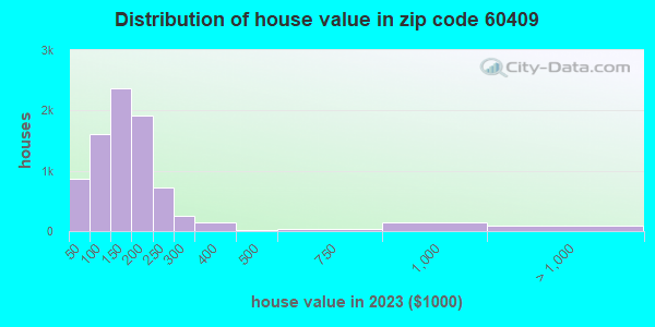 60409 Zip Code (Calumet City, Illinois) Profile - homes, apartments ...