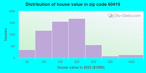 60419 Zip Code (Dolton, Illinois) Profile - homes, apartments, schools ...