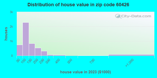 60426 Zip Code (Harvey, Illinois) Profile - homes, apartments, schools ...