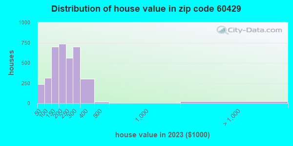 60429 Zip Code (Hazel Crest, Illinois) Profile - homes, apartments ...