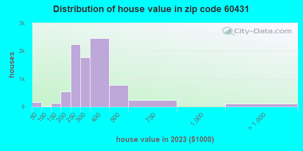 60431 Zip Code (Joliet, Illinois) Profile - homes, apartments, schools ...
