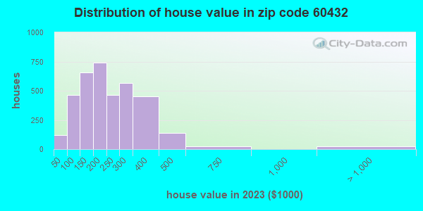 60432 Zip Code (Joliet, Illinois) Profile - homes, apartments, schools ...
