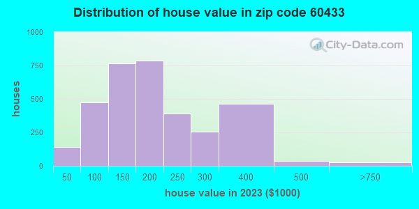 60433 Zip Code (Joliet, Illinois) Profile - homes, apartments, schools ...