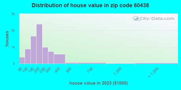 60438 Zip Code (Lansing, Illinois) Profile - homes, apartments, schools ...