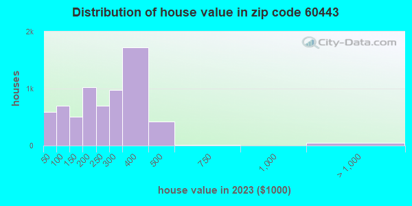 60443 Zip Code (Matteson, Illinois) Profile - homes, apartments ...