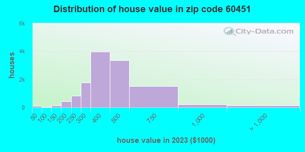 60451 Zip Code (New Lenox, Illinois) Profile - homes, apartments ...
