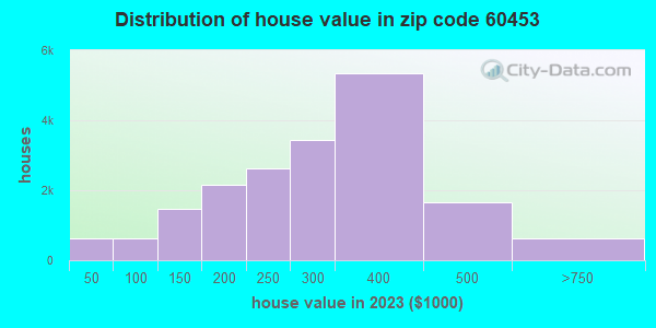 60453 Zip Code (Oak Lawn, Illinois) Profile - homes, apartments ...