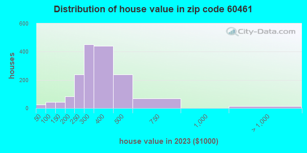 60461 Zip Code (Olympia Fields, Illinois) Profile - homes, apartments ...