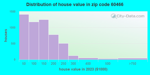 60466 Zip Code (Park Forest, Illinois) Profile - homes, apartments ...