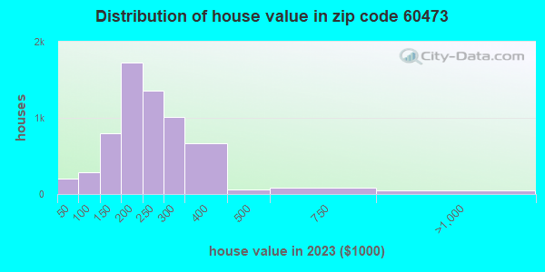 60473 Zip Code (South Holland, Illinois) Profile - homes, apartments ...