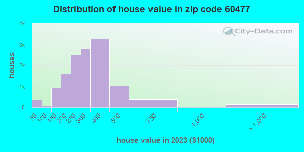 60477 Zip Code (Tinley Park, Illinois) Profile - homes, apartments ...