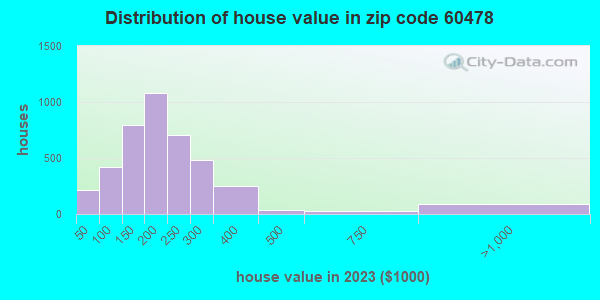 60478 Zip Code (Country Club Hills, Illinois) Profile - homes ...