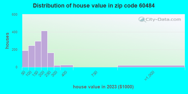 60484 Zip Code (University Park, Illinois) Profile - homes, apartments ...