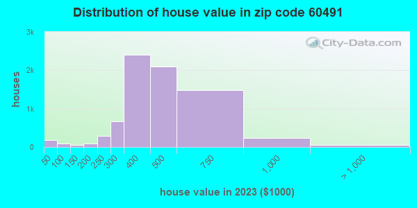 60491 Zip Code (Homer Glen, Illinois) Profile - homes, apartments ...