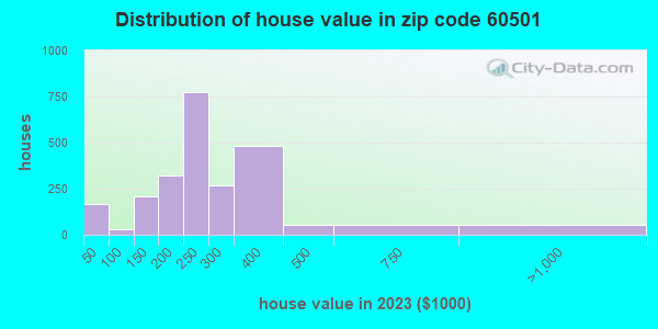 60501 Zip Code (Summit, Illinois) Profile - homes, apartments, schools ...