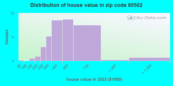 60502 Zip Code Aurora Illinois Profile Homes Apartments Schools 60502-zip-code-aurora-illinois-profile-homes-apartments-schools