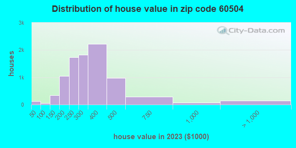 60504 Zip Code (Aurora, Illinois) Profile - homes, apartments, schools ...