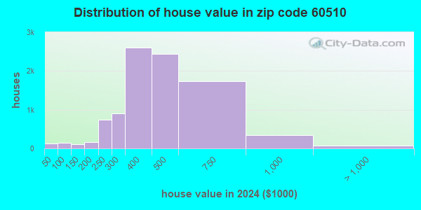 60510 Zip Code (Batavia, Illinois) Profile - homes, apartments, schools ...