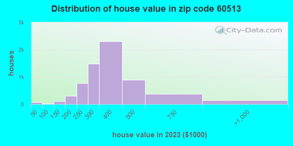 60513 Zip Code (Brookfield, Illinois) Profile - homes, apartments ...