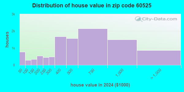60525 Zip Code (Countryside, Illinois) Profile - homes, apartments ...