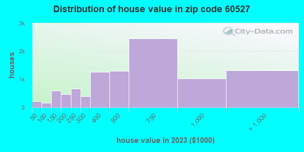 60527 Zip Code (Burr Ridge, Illinois) Profile - homes, apartments ...