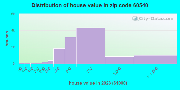 60540 Zip Code (Naperville, Illinois) Profile - homes, apartments ...