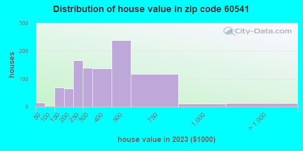 60541 Zip Code (Newark, Illinois) Profile - homes, apartments, schools ...