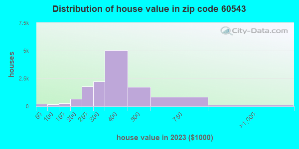60543 Zip Code (Oswego, Illinois) Profile - homes, apartments, schools ...