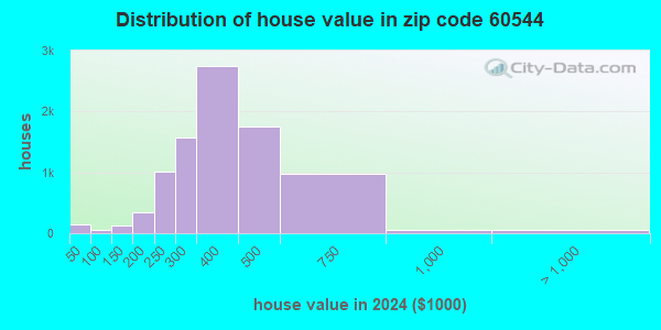 60544 Zip Code (Plainfield, Illinois) Profile - homes, apartments ...