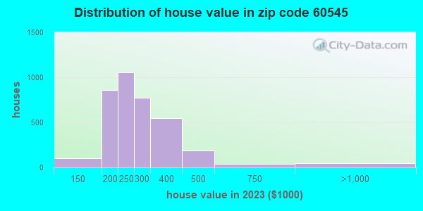 60545 Zip Code (Plano, Illinois) Profile - homes, apartments, schools ...