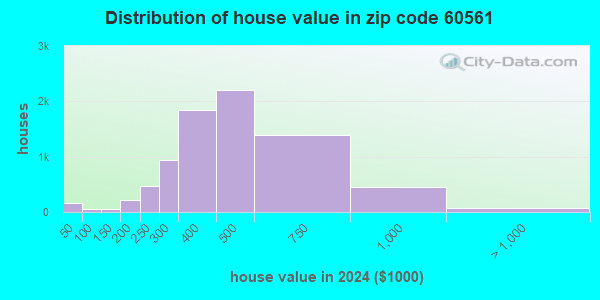 60561 Zip Code (Darien, Illinois) Profile - homes, apartments, schools ...