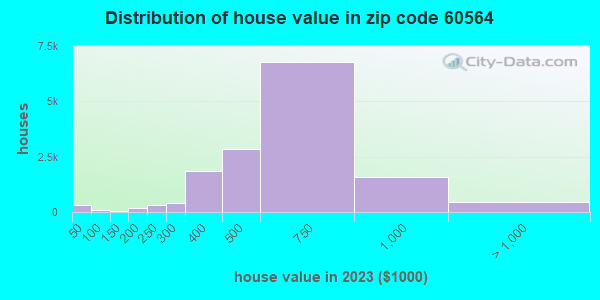 60564 Zip Code (Naperville, Illinois) Profile - homes, apartments ...