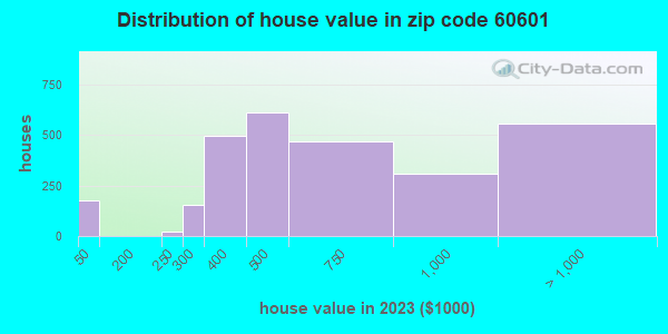 60601 Zip Code (Chicago, Illinois) Profile - homes, apartments, schools ...