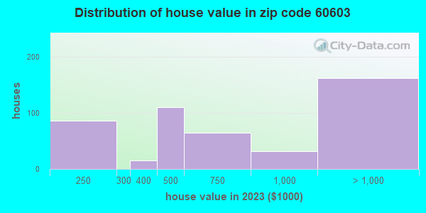 60603 Zip Code (Chicago, Illinois) Profile - homes, apartments, schools ...
