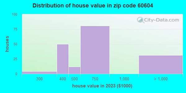 60604 Zip Code (Chicago, Illinois) Profile - homes, apartments, schools ...