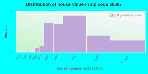 60607 Zip Code (Chicago, Illinois) Profile - homes, apartments, schools ...