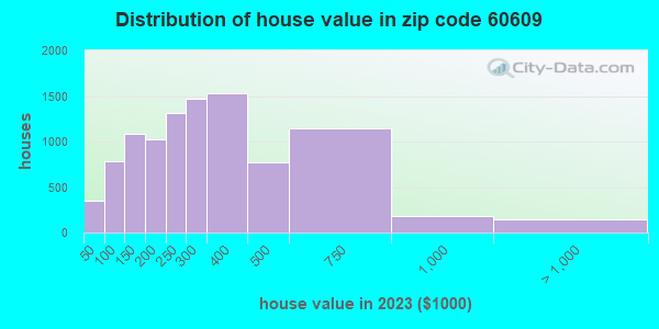 60609 Zip Code (Chicago, Illinois) Profile - homes, apartments, schools ...