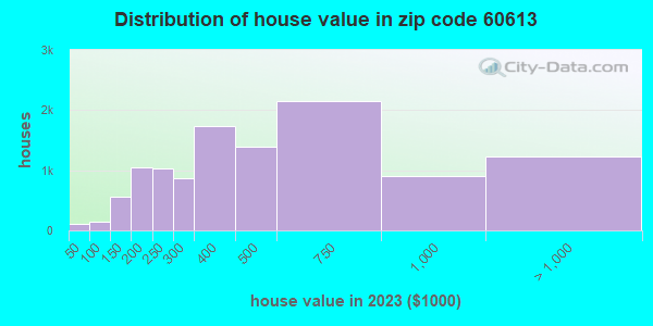 60613 Zip Code (Chicago, Illinois) Profile - homes, apartments, schools ...
