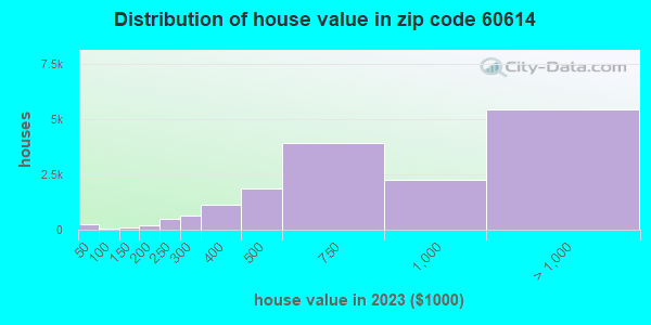 60614 Zip Code (Chicago, Illinois) Profile - homes, apartments, schools ...