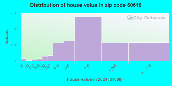 60618 Zip Code (Chicago, Illinois) Profile - homes, apartments, schools ...